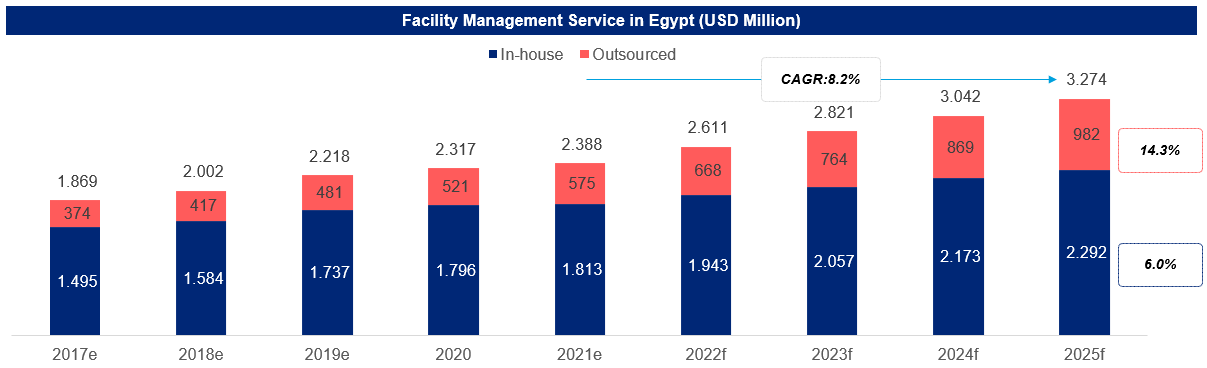 Facility Management Market in Egypt | Facility Management Services Market Size 2022