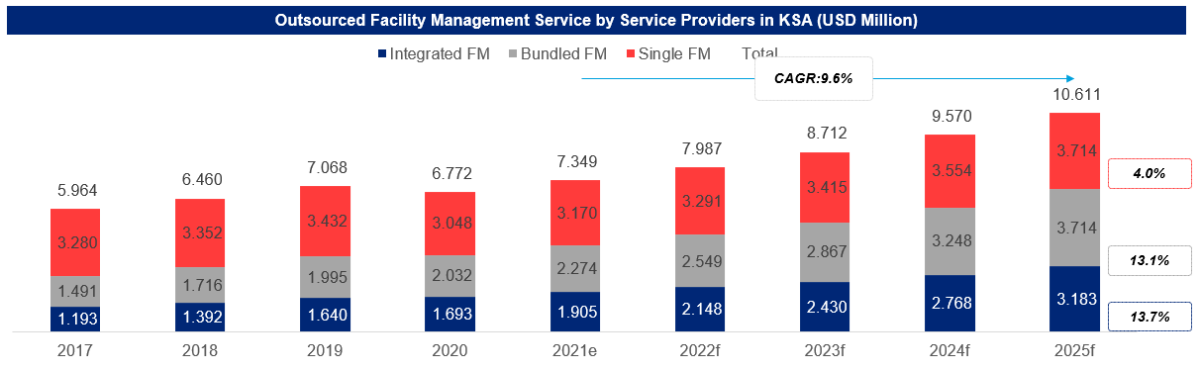 Facility Management Services Market in Saudi Arabia | FM service Market ...
