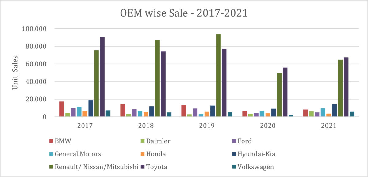 UAE Passenger Car Vehicles Market Growth | Passenger Car Vehicles ...