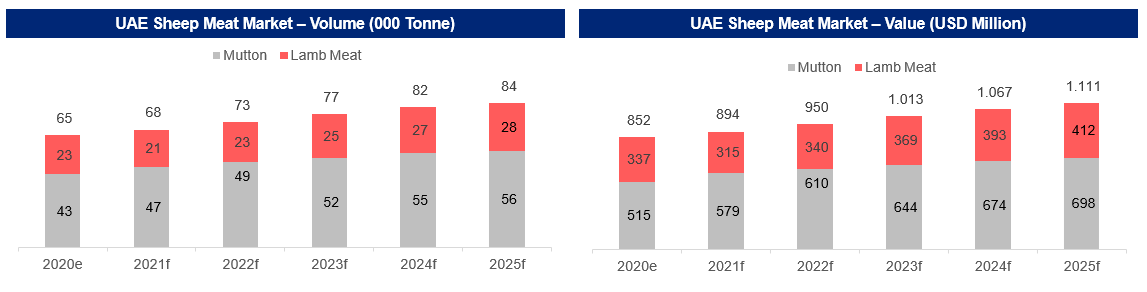 Sheep meat market in UAE | Sheep meat market & UAE Sheep Meat market Growth