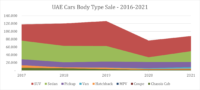 UAE Passenger Car Vehicles Market Growth | Passenger Car Vehicles ...
